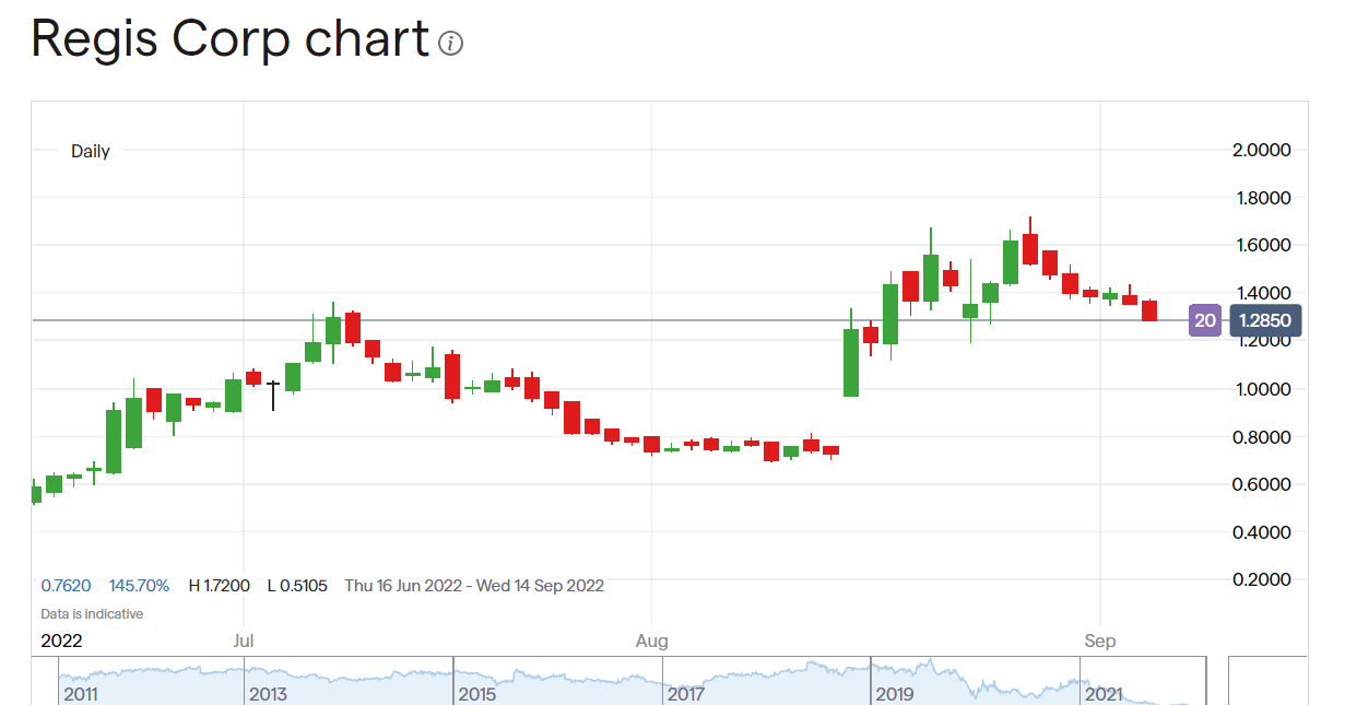 Regis Corp, Meme Stock Status Or Turnaround Driving 18% Rise?