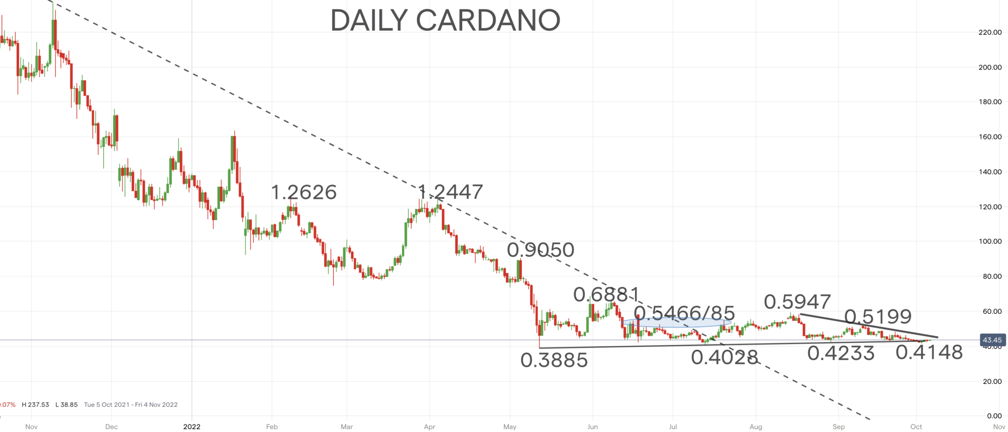 Cardano Price Prediction: Challenging Support, Bigger Base Intact