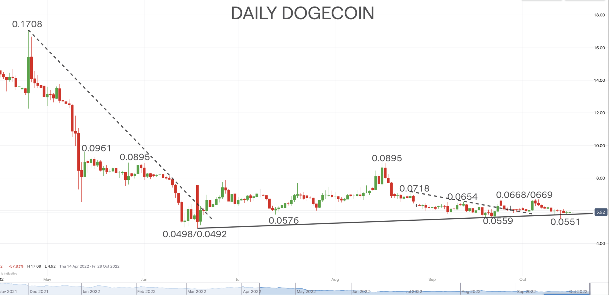 Dogecoin Price Forecast: Q4 Upside Risks towards 0.0895