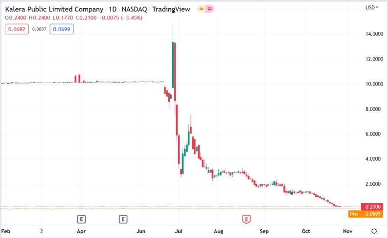 Kalera Stock Plummets 67% on $8.84M Fundraise. Is There Hope?