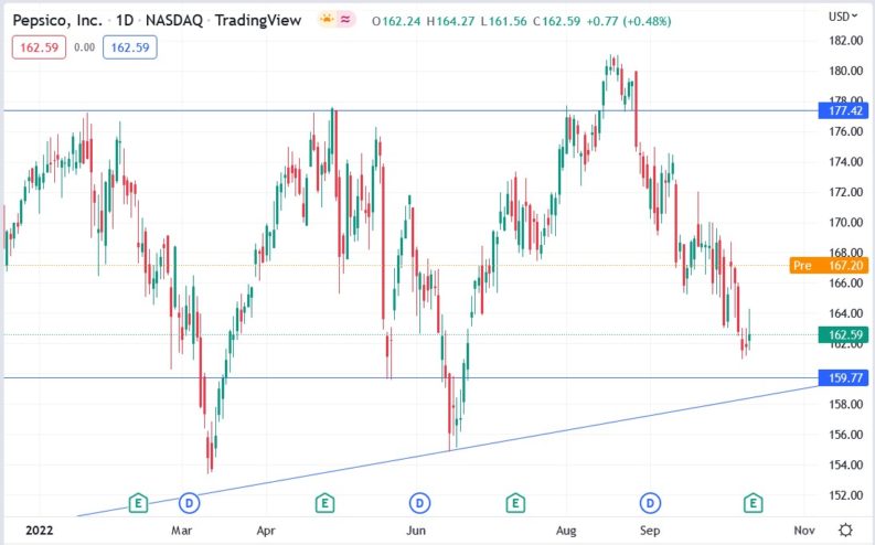 Pepsi Stock Price Edged Higher on Upbeat Q3 Earnings Results