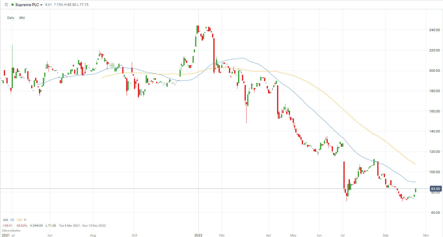 Supreme PLC Jumps as Vaping Division Continues Strong Growth