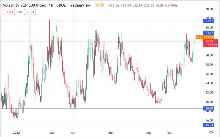 The VIX Stock Price Indicates We Could Soon Get a Stock Rally