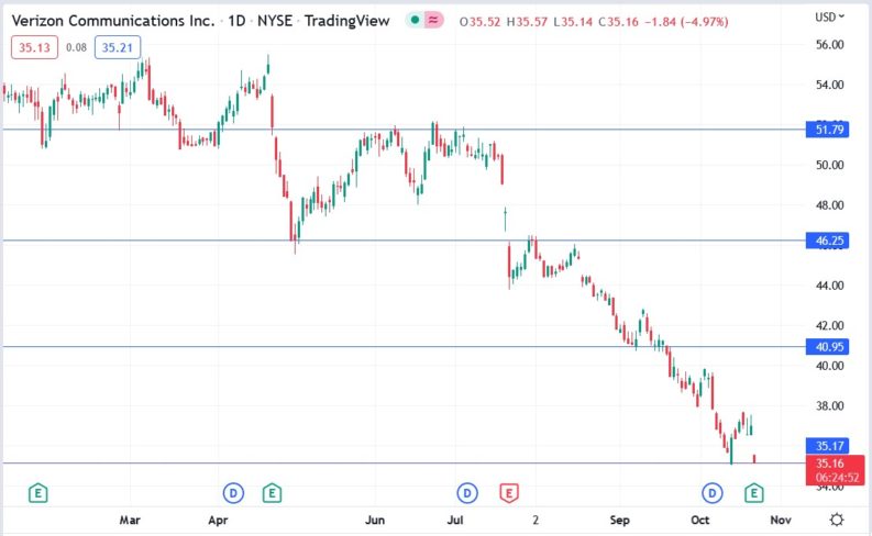 Verizon (VZ) Stock Fell on Mixed Q3 Results And Higher Revenues