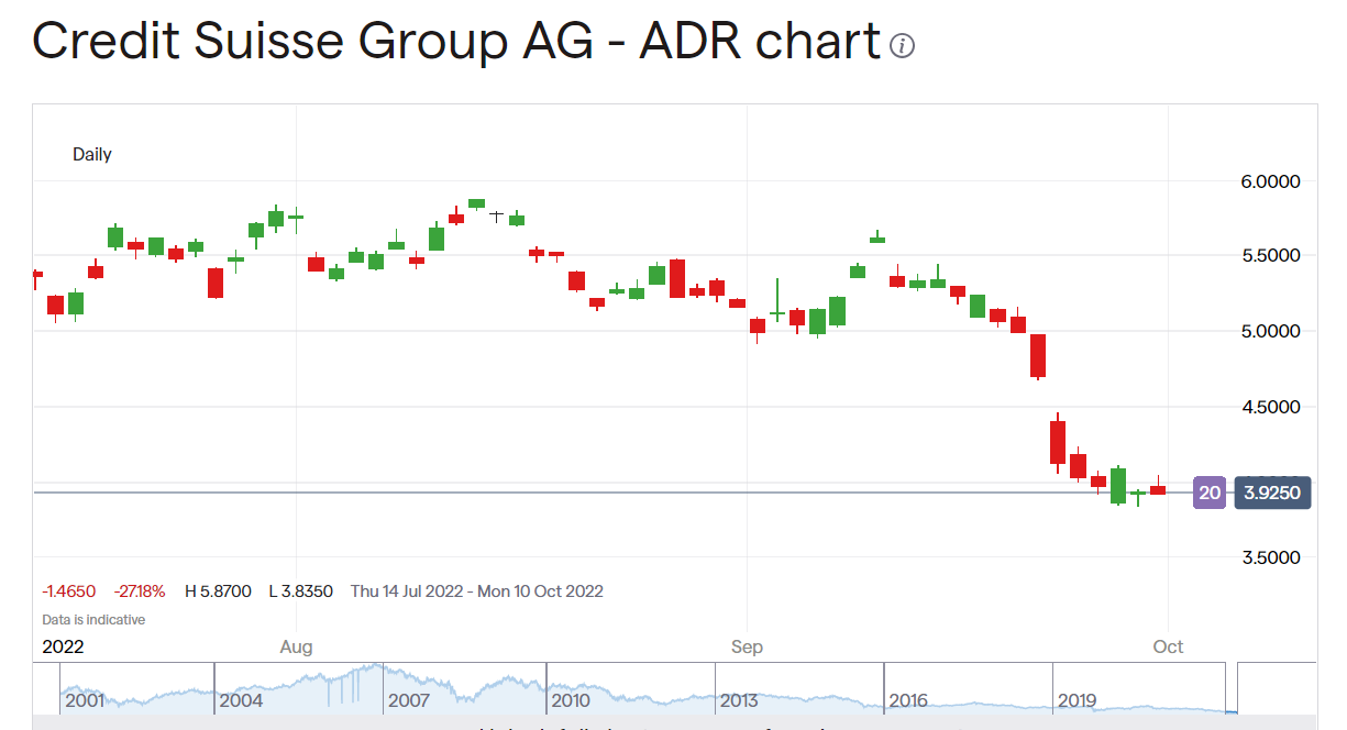 Credit Suisse, CS, Down 5.6% On Weekend Rumours