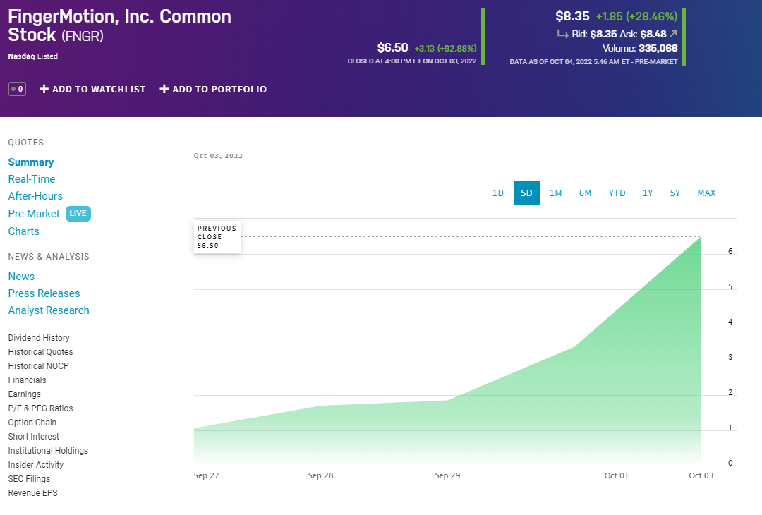 FingerMotion, FNGR, Is Up Over 100% On Heavy Trade - Why?