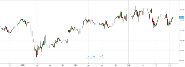 Stocks That Benefit From The FIFA Football World Cup | AskTraders.com