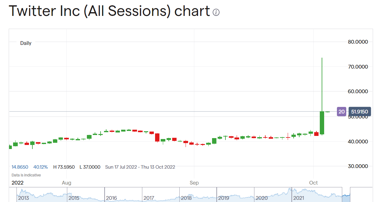 Twitter Is Up 22% On Muck Deal - What Other Effects Elsewhere?