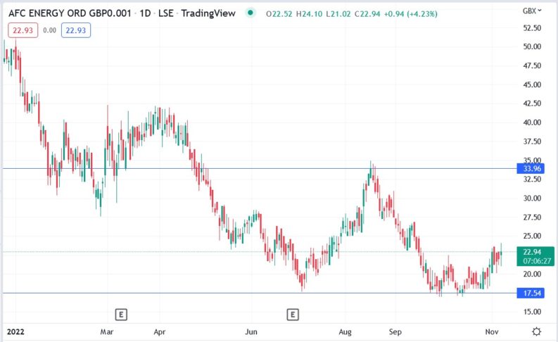 AFC Energy Shares Surged 9.5% on the Successful Methanol Trial