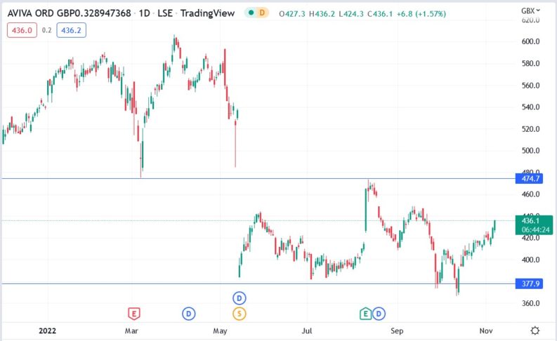 Aviva Shares Are Up 7.77% in One Month. Are the Shares a Buy?