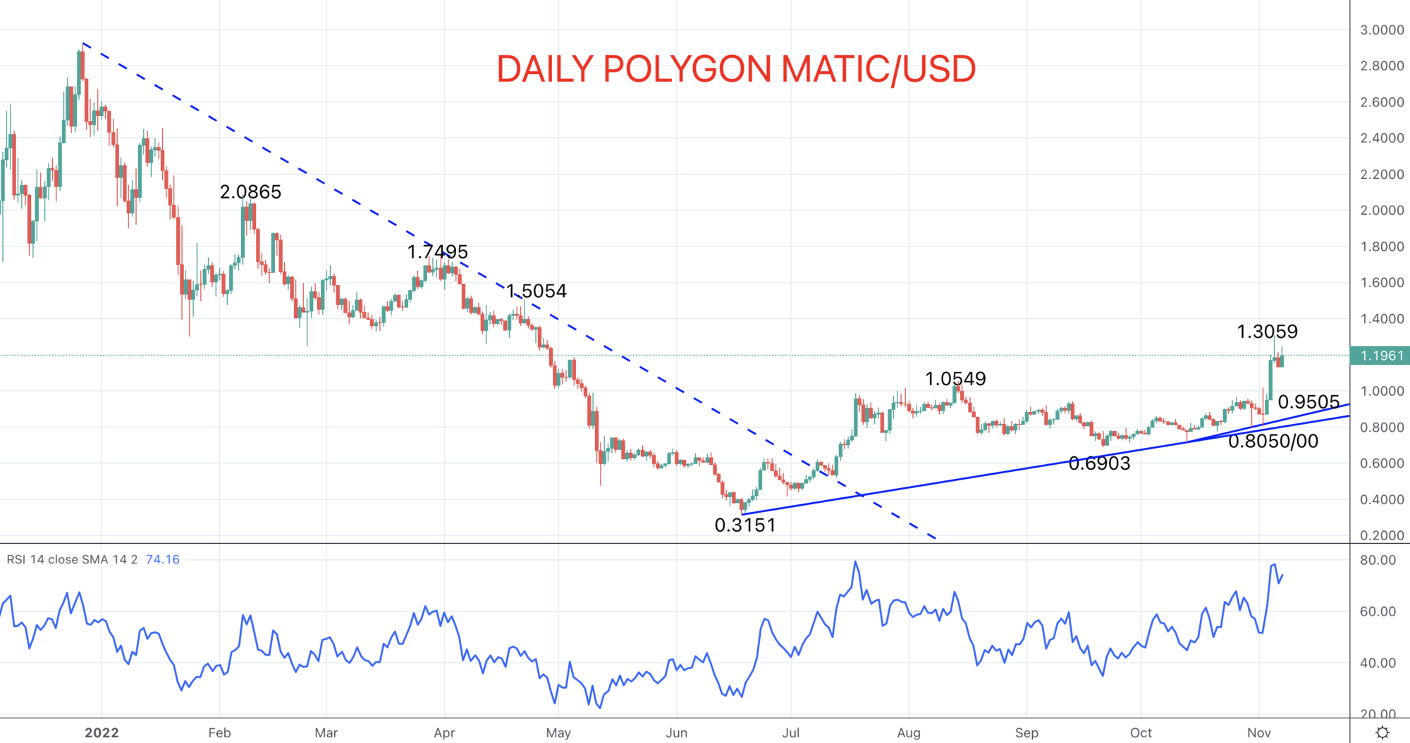 Polygon Upside Price Forecast: MATIC/USD Building on Price Surge