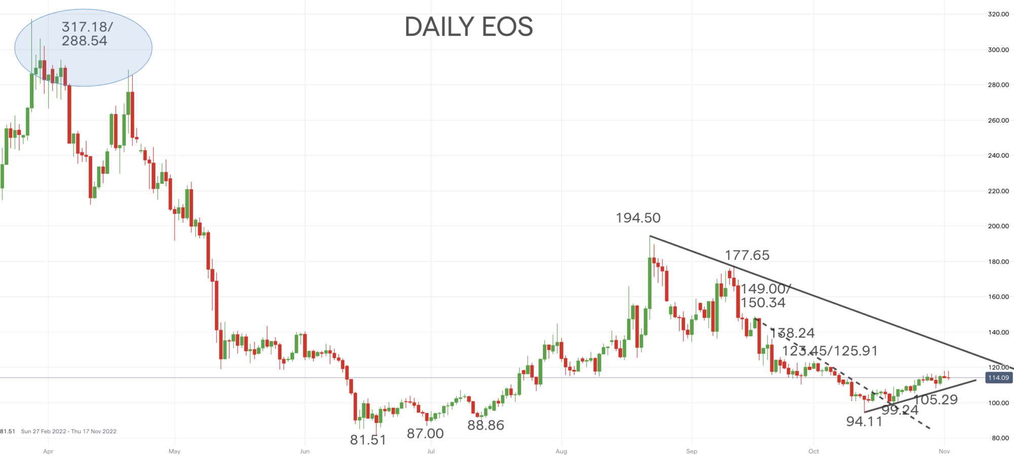 EOS Steady Climb For Better Base And Positive Price Forecast ...