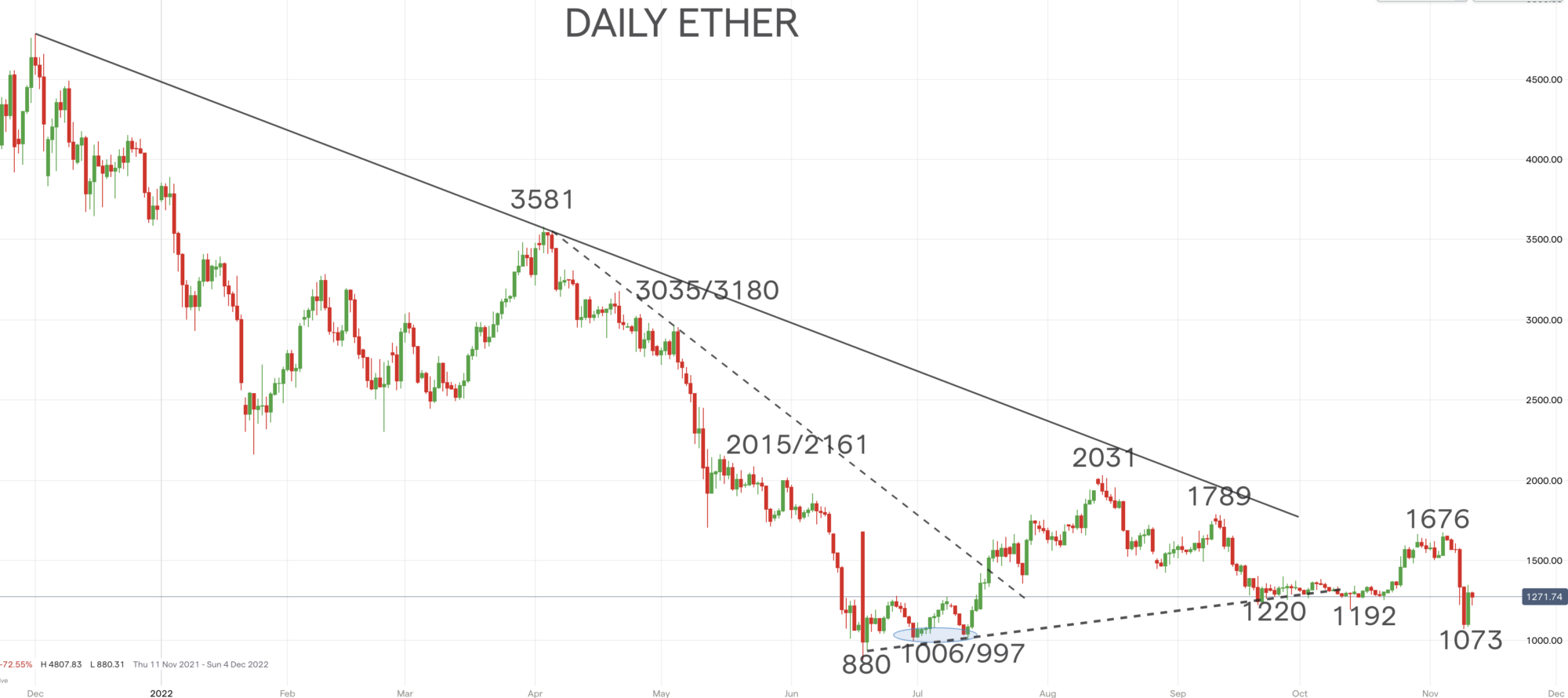 Bitcoin and Ether Prices Bounce on Lighter CPI data, - Negative Forecasts Remain