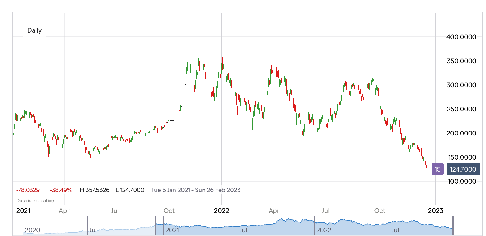 Invest in These Bounce Back Stocks in 2023 | AskTraders