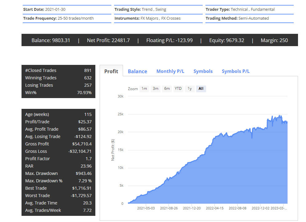 Most Profitable Pepperstone Copy Traders
