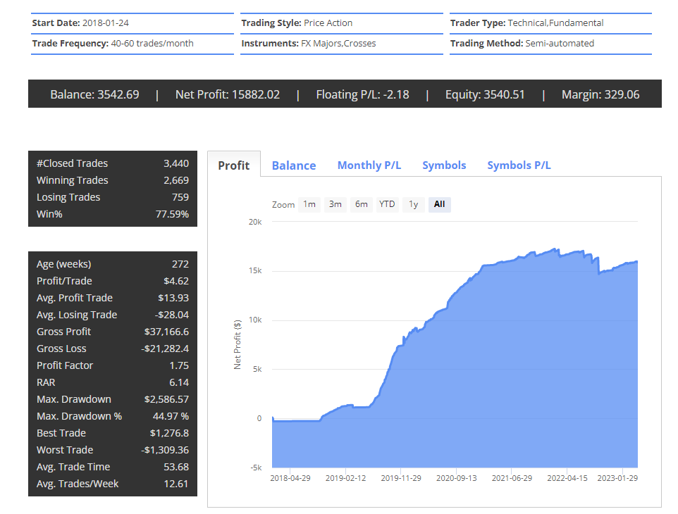 Most Profitable Pepperstone Copy Traders