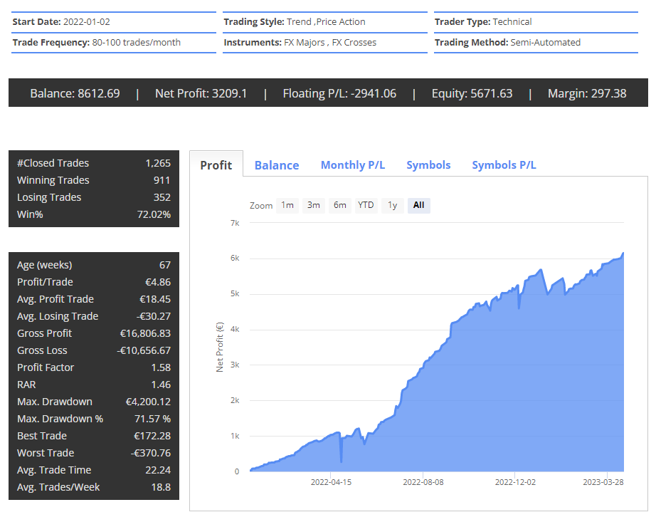 Most Profitable AvaTrade Copy Traders | AvaTrade Copy Trading