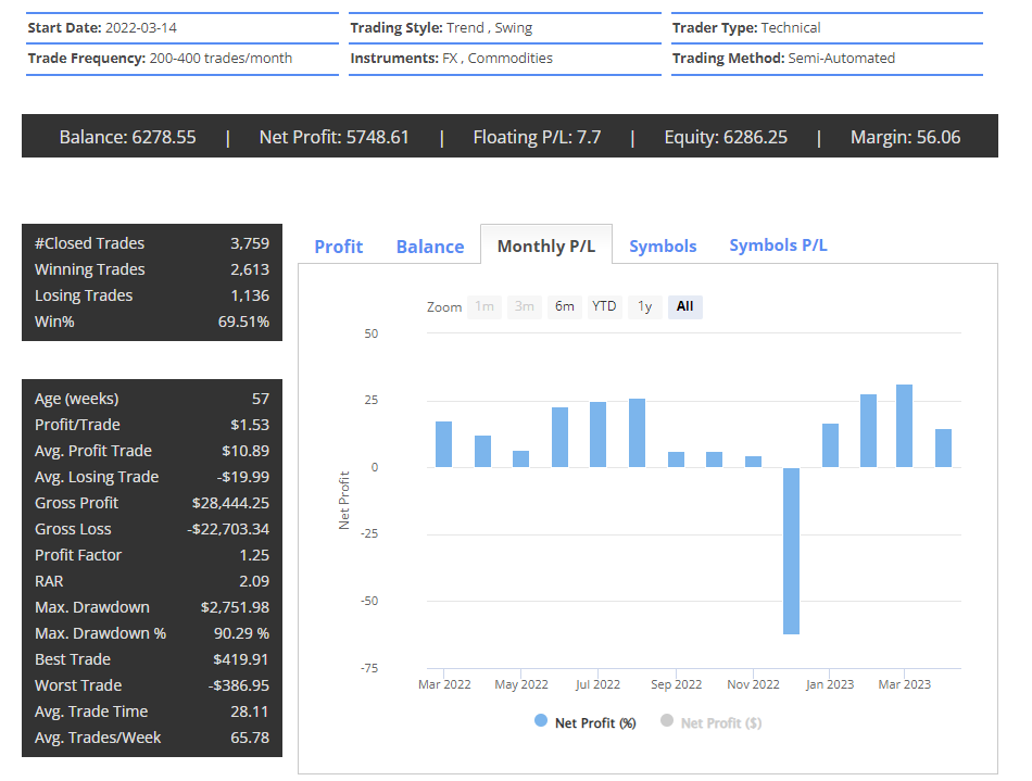 Most Profitable AvaTrade Copy Traders | AvaTrade Copy Trading