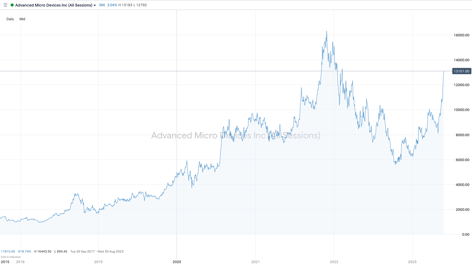 5 Best Semiconductor Stocks