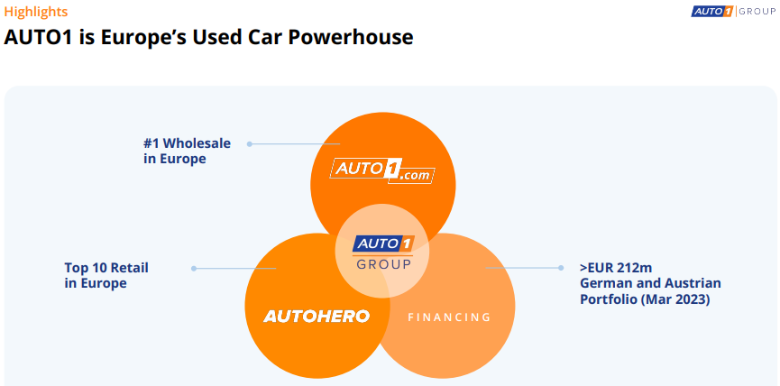 AUTO1 Group Aktie Q1 2023 Zahlen | Massiver Aufwärtstrend