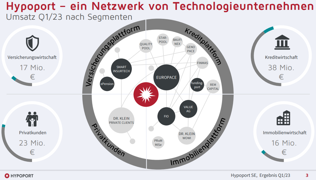 Hypoport Aktie Q1 23 Zahlen | Kommt der Turnaround?