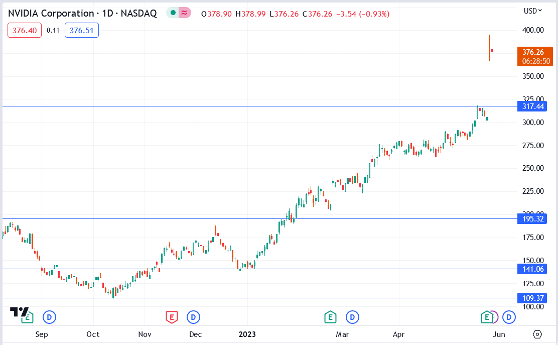 Nvidia Stock Surges, Raising Its Market Cap to Almost $1 Trillion