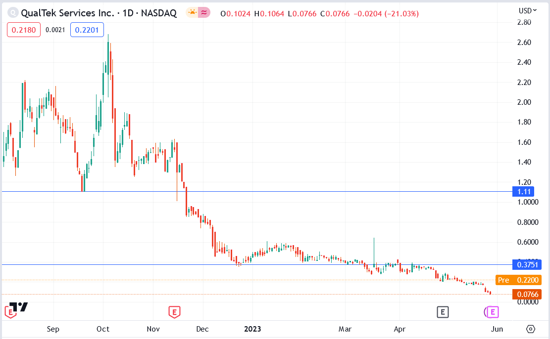 Qualtek Services (QTEK) Shares Soared 187% Today - Here’s Why
