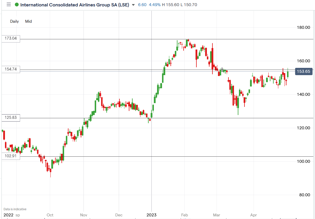 British Airways Owner (IAG) Shares Rallied 5.2% on Q1 '23 Results