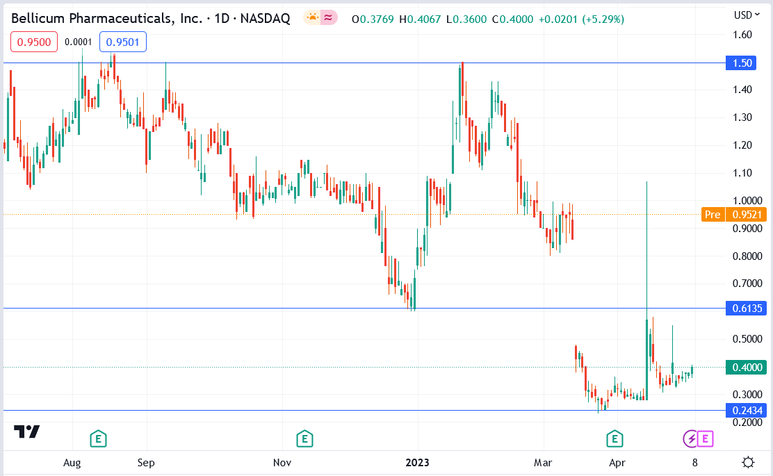 Bellicum Pharma (BLCM) Stock Price Soared 138% – Here’s Why