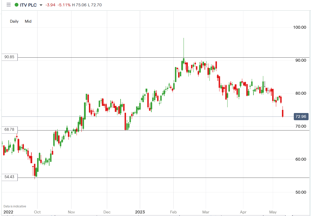 ITV Shares Plunged 5.9% on Q1 2023 Results, Full-Year Guidance