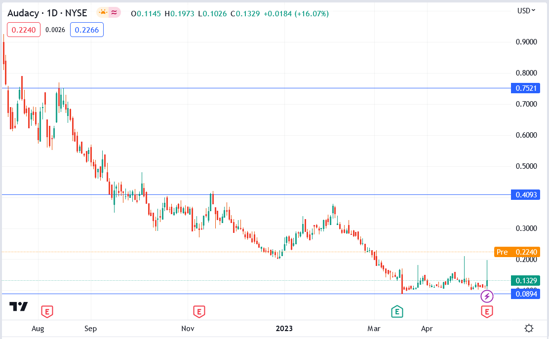 Audacy Stock Rallied 86.5% on Plans To Sell Assets and Cut Costs