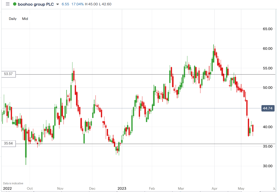 Here's Why Boohoo Shares Surged 15% on Full-Year 2023 Results