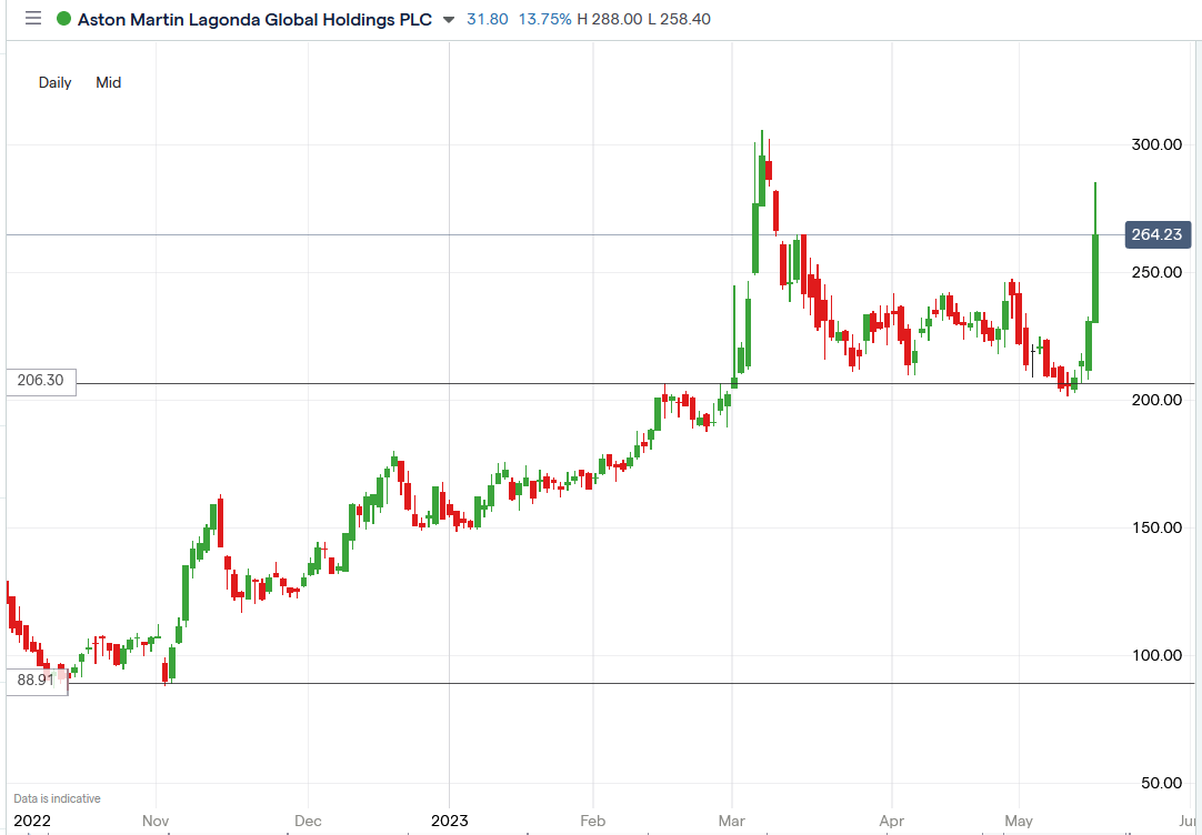 Aston Martin (AML) Shares Surged 23.7% on a £234M Investment