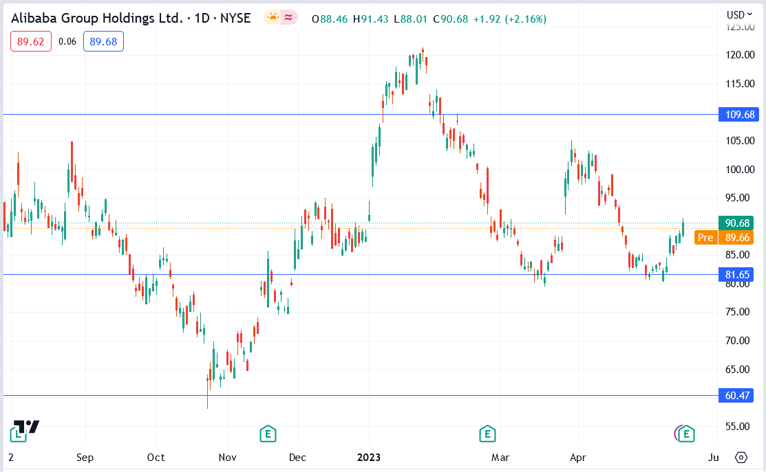Alibaba Shares Fell on Q4 and FY Earnings, Multiple IPOs Planned