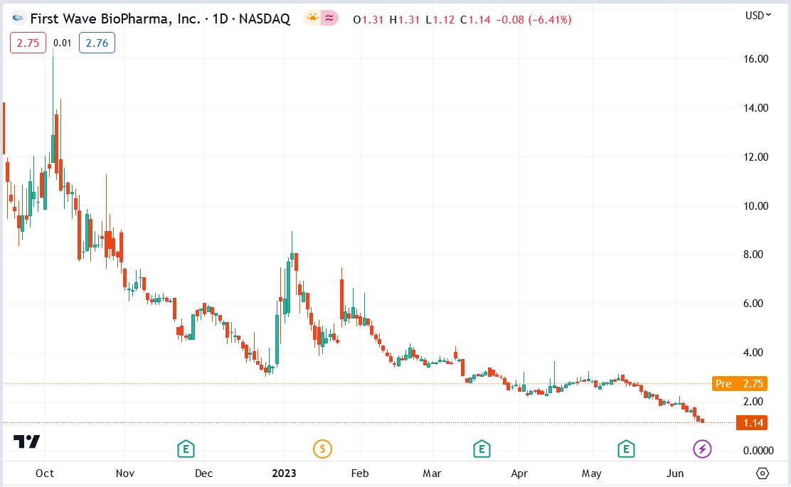 First Wave Bio (FWBI) Stock Soared 145.2% on a Critical Milestone