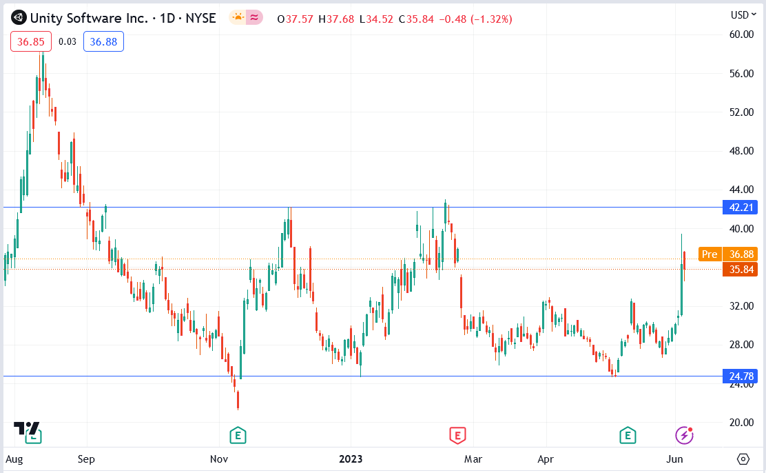 Unity Software (U) Stock Price Cools Off After Massive Apple Rally