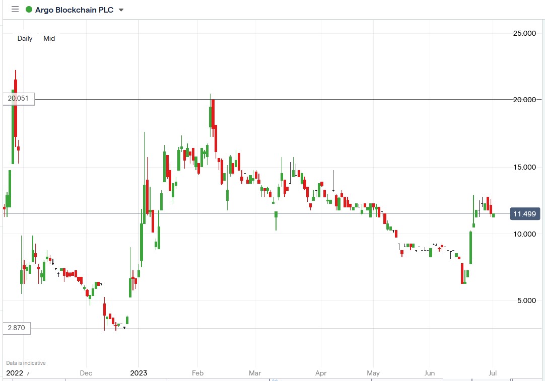 Argo Blockchain Shares Rose 2.09% on AGM Results, Bitcoin ETF