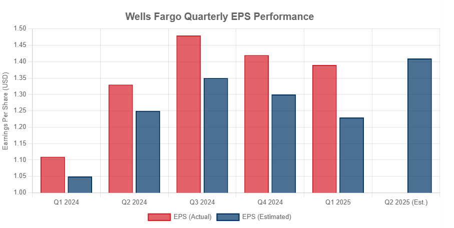 Wells Fargo Stock (NYSE: WFC) Set To Challenge Highs As Q2 Earnings ...